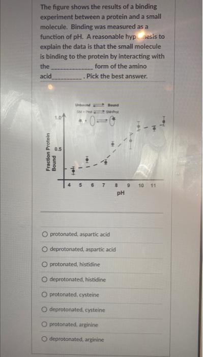Solved The figure shows the results of a binding experiment | Chegg.com