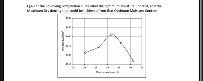 Solved For the Following compaction curve label the Optimum | Chegg.com