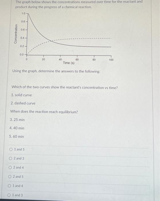Solved The graph below shows the concentrations measured | Chegg.com