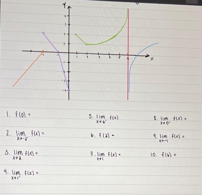 Solved Given the following graph (in the picture), Evaluate | Chegg.com