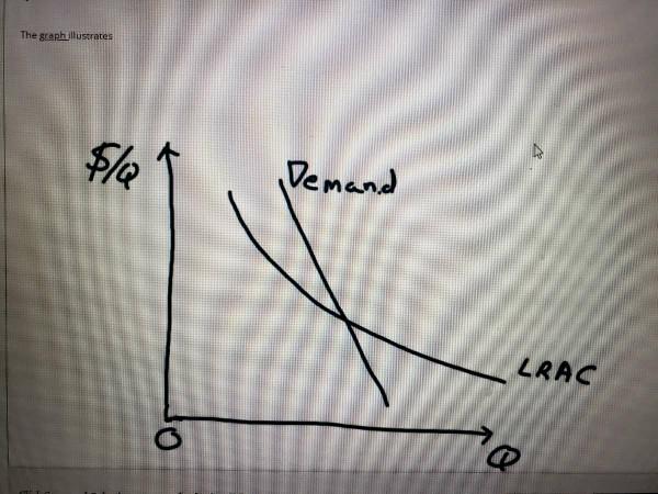 Solved The graph illustrates Demand LRAC o no Question | Chegg.com