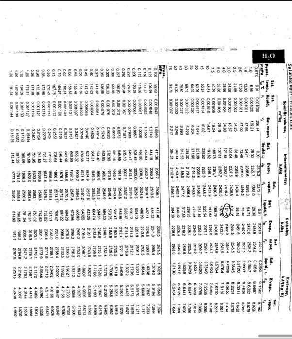 Solved Q1 A steam turbine is supplied with steam at 30 bar | Chegg.com