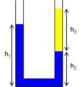 Solved A “U” shaped tube (with a constant radius) is filled | Chegg.com