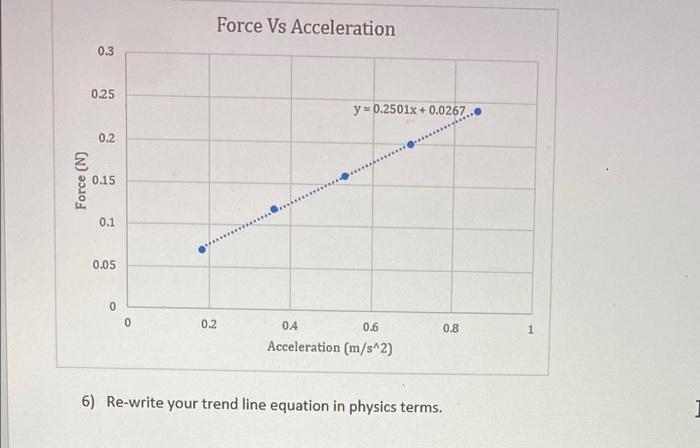 Solved Force Vs Acceleration 0.3 0.25 y = 0.2501x+0.0267 0.2 | Chegg.com