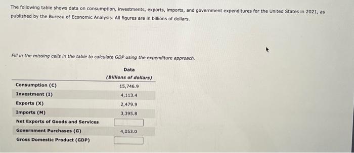 Solved The following table shows data on consumption, | Chegg.com