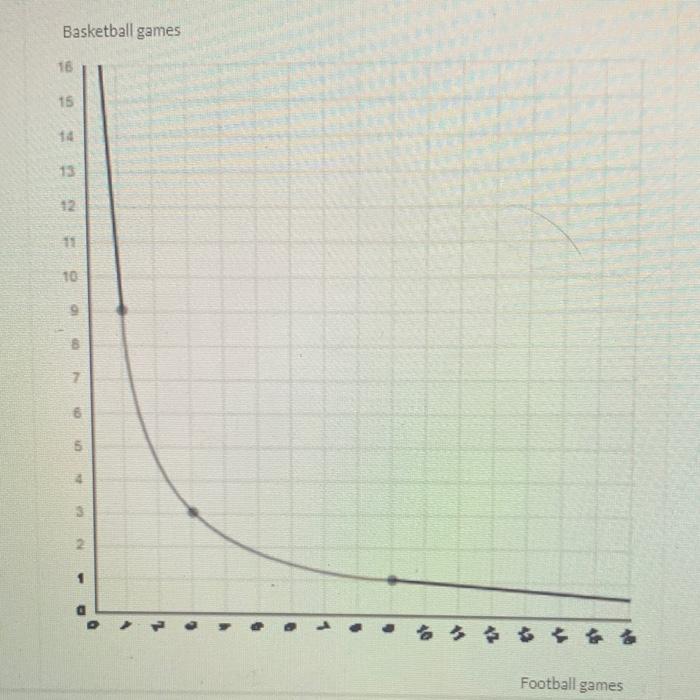 Solved The graph below shows Susan's indifference curve that | Chegg.com