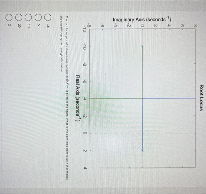Solved The root locus plot of a closed-loop system for 0 | Chegg.com