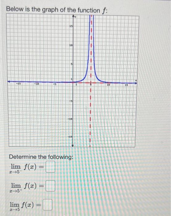 Solved Below is the araph of the function f. Determine the | Chegg.com
