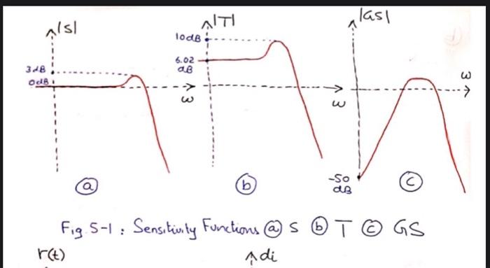 Solved b) The closed-loop sensitivity functions are given on | Chegg.com