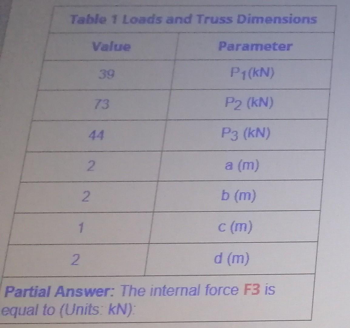 Solved Table 1 Loads and Truss Dimensions Value Parameter 39 | Chegg.com