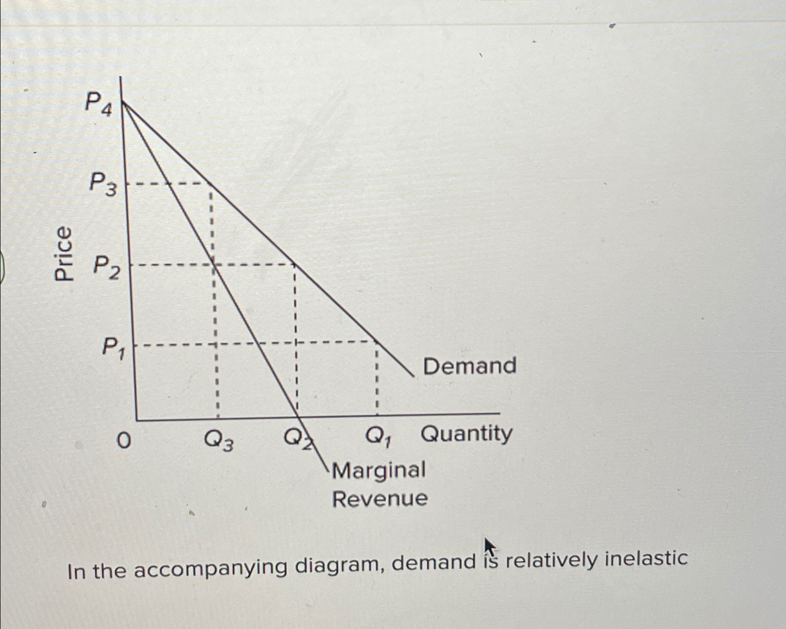 Solved In the accompanying diagram, demand is relatively | Chegg.com