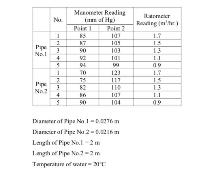Solved friction factor in pipes Calculate the magnitude of | Chegg.com