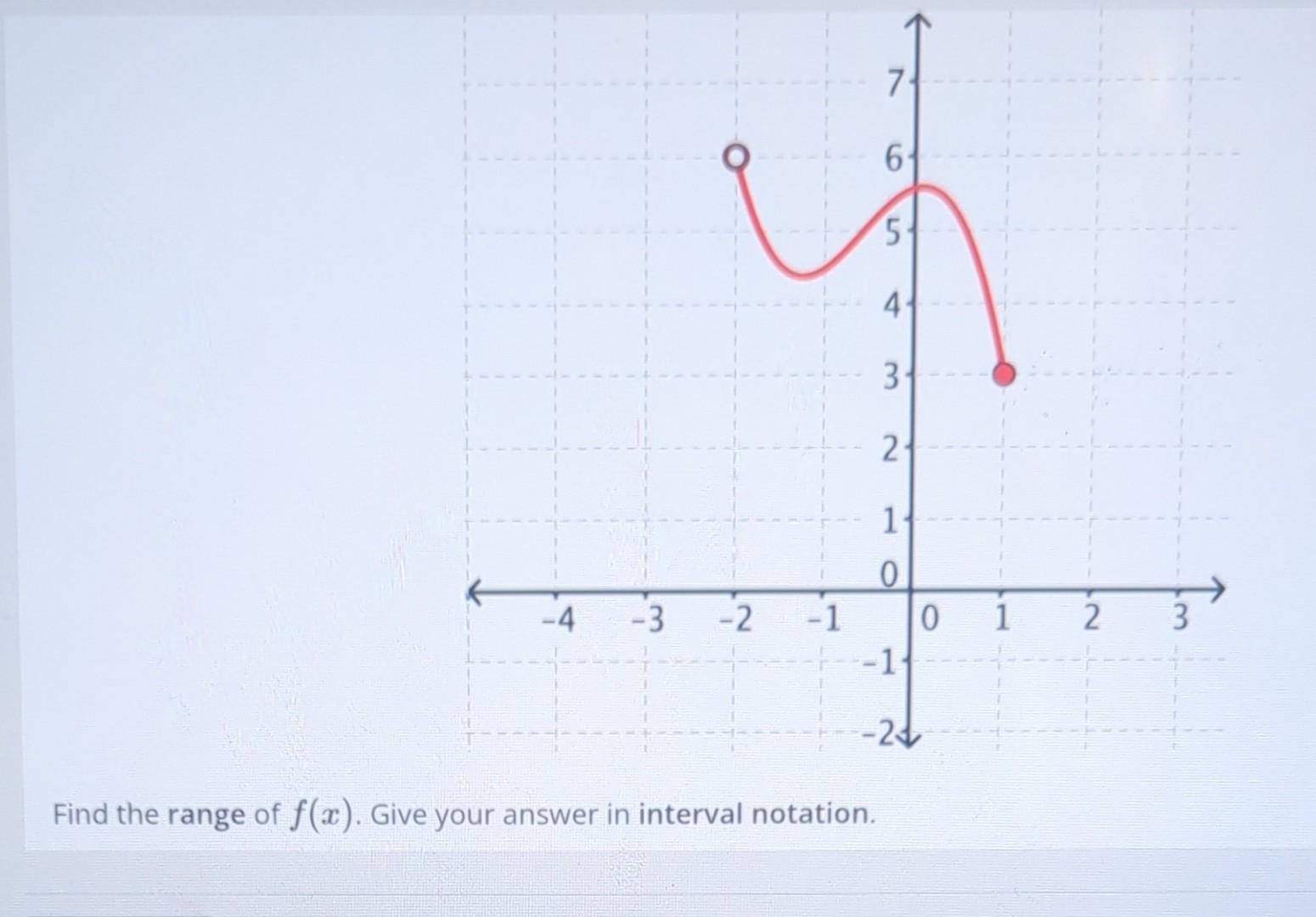 Solved Find the range of f(x). Give your answer in interval | Chegg.com