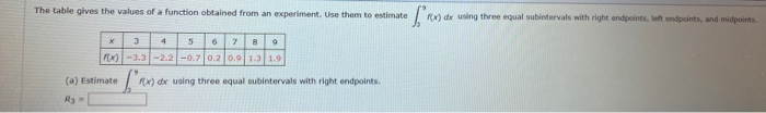 Solved The Table Gives The Values Of A Function Obtained