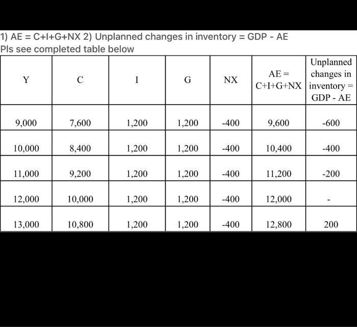 Solved 1) AE = C+I+G+NX 2) Unplanned changes in inventory = | Chegg.com