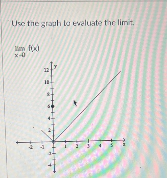 Solved Use the graph to evaluate the limit. | Chegg.com