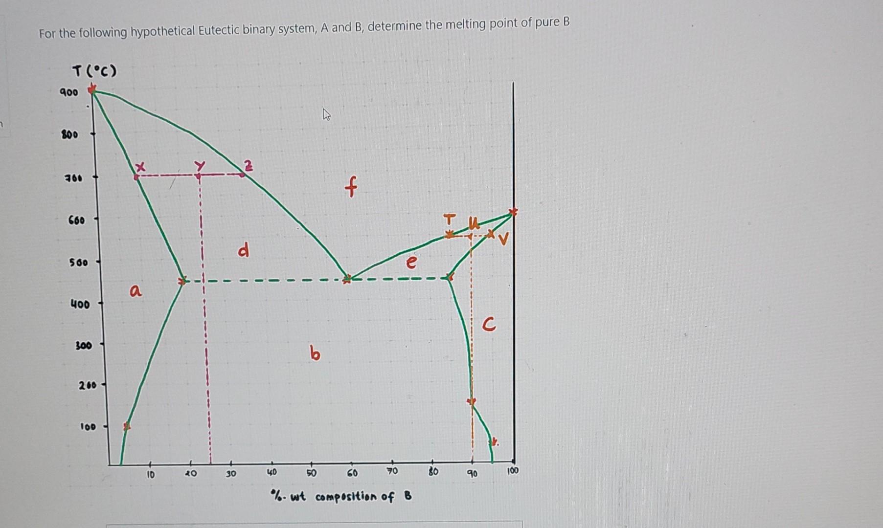 Solved For the following hypothetical Eutectic binary | Chegg.com