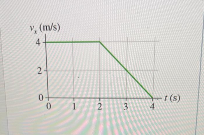 Solved What is the particle's position at t=3.0 s ? Express | Chegg.com