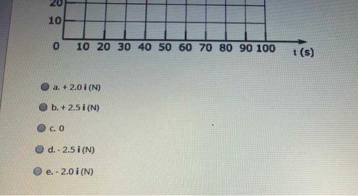 Solved The Momentum vs. time graph of an object moving in a | Chegg.com
