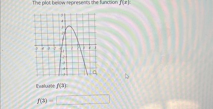 Solved The plot below represents the function f(x) : | Chegg.com