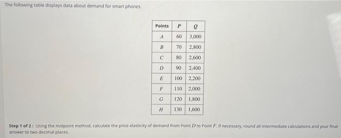 Solved The following table displays data about demand for | Chegg.com