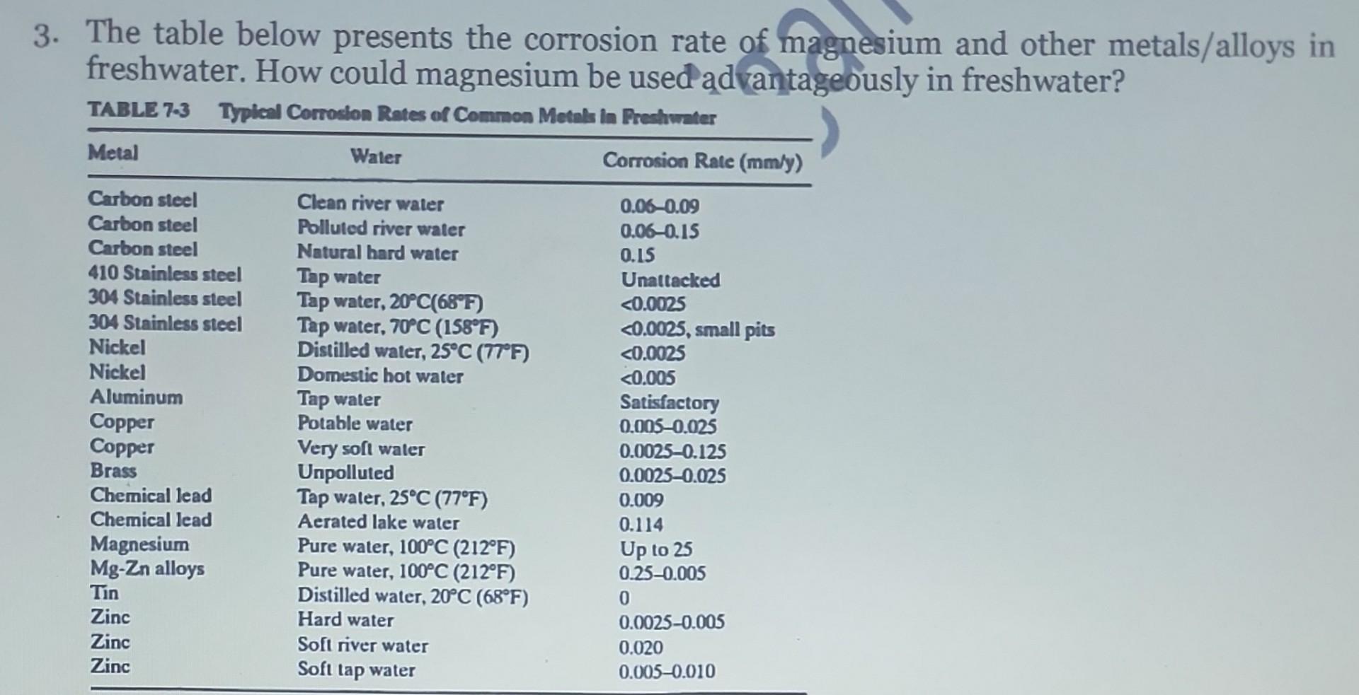 Solved The table below presents the corrosion rate of | Chegg.com