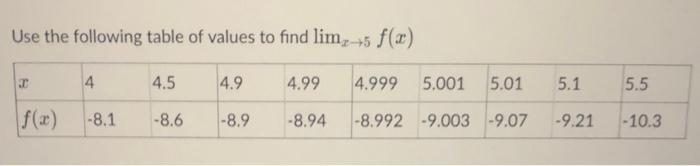 Solved Use the following table of values to find limx→5f(x) | Chegg.com