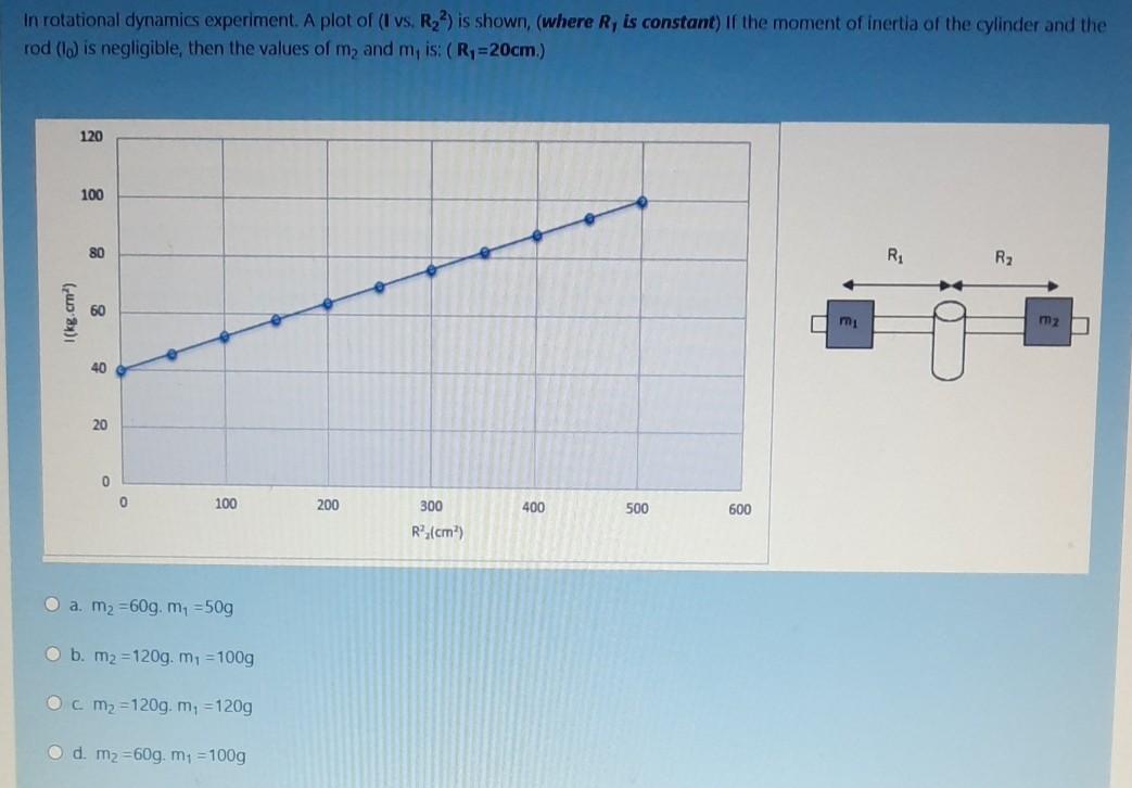 Solved in rotational dynamics experiment. A plot of (I vs. | Chegg.com