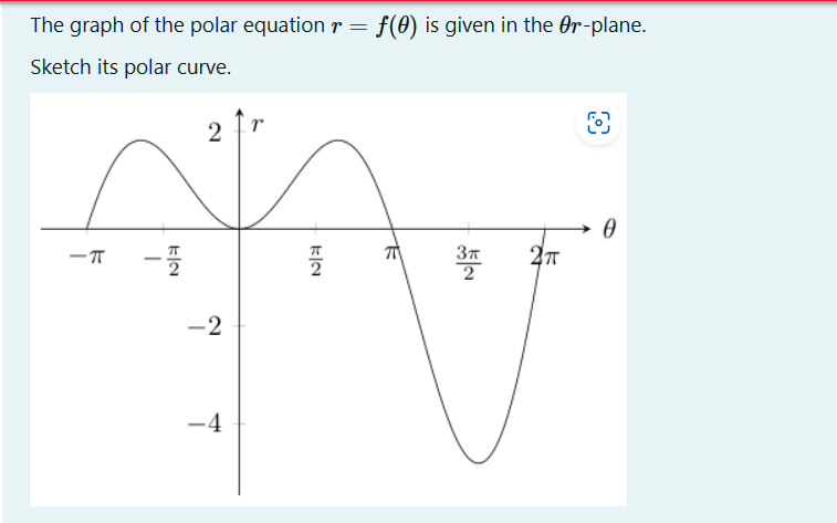 Solved The graph of the polar equation r=f(θ) ﻿is given in | Chegg.com