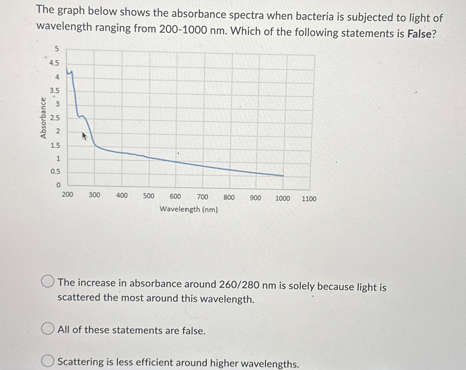 Solved The graph below shows the absorbance spectra when | Chegg.com