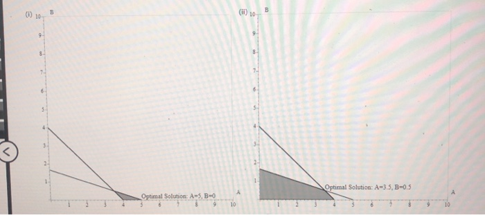 Solved Consider the following linear program: Min 3A + 4B | Chegg.com