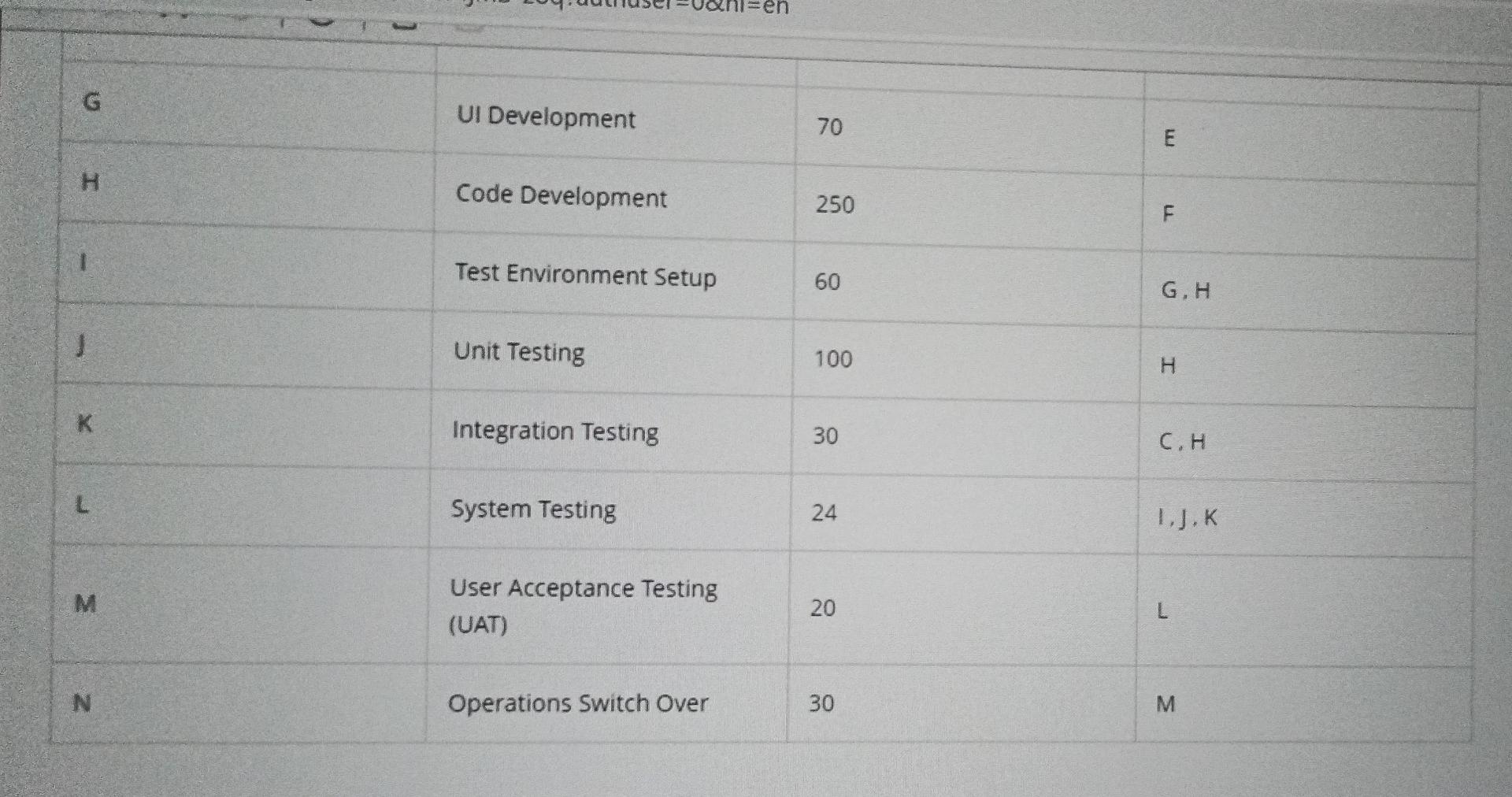 Solved Activity Code Activity Name Activity Duration (days) | Chegg.com