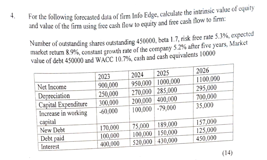 Solved For the following forecasted data of firm Info Edge, | Chegg.com
