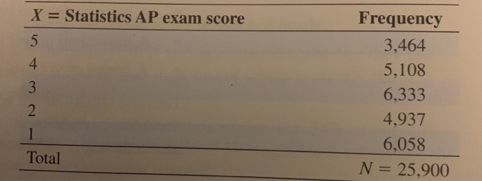 Solved X = Statistics AP exam score 5 4 3 Frequency 3,464 | Chegg.com