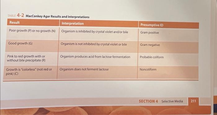 Solved OBSERVATIONS AND INTERPRETATIONS 1 Refer to Table | Chegg.com