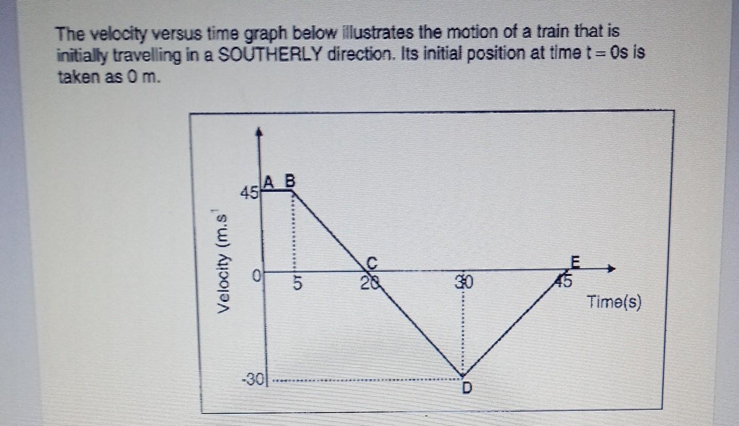 Solved The velocity versus time graph below illustrates the | Chegg.com