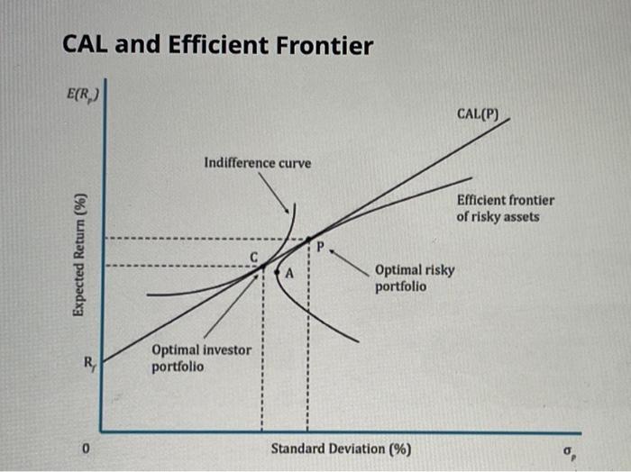 CAL and Efficient FrontierCAL 5-Stock Portfolio | Chegg.com