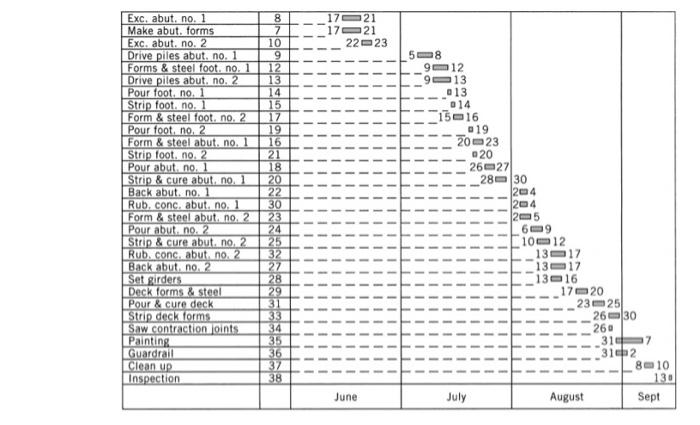 Draw Precedence Diagram Activities on Bar Chart and | Chegg.com