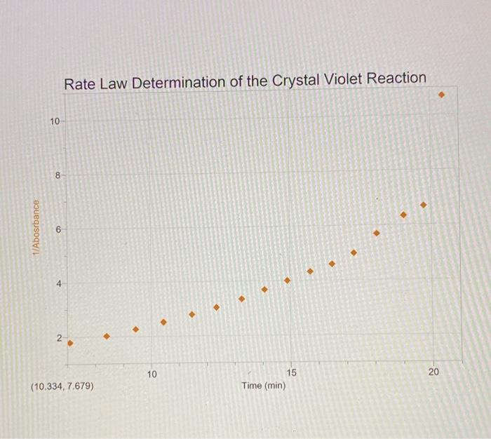 Solved Rate Law Determination of the Crystal Violet | Chegg.com