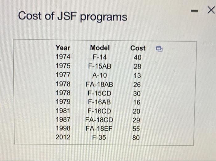 Solved The Joint Strike Fighter (JSF) program, operated by | Chegg.com