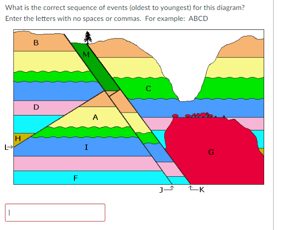 Solved What is the correct sequence of events (oldest to | Chegg.com