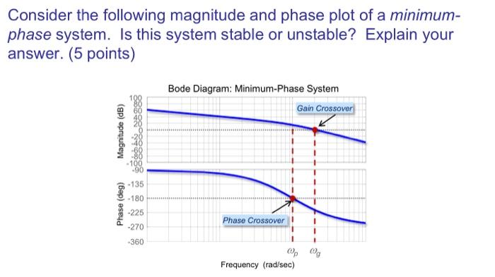 Solved Consider the following magnitude and phase plot of a | Chegg.com