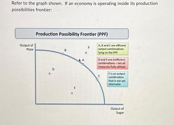 [Solved]: Refer to the graph shown. If an economy is operati
