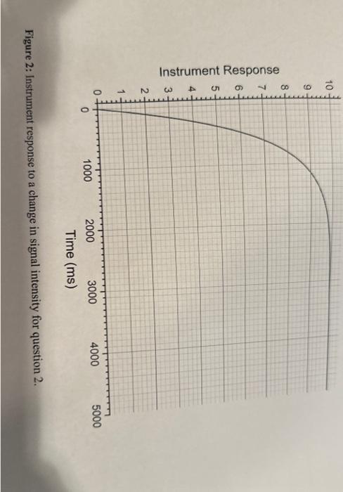 Solved 2. (13 pts) Figure 2 shows the response of an | Chegg.com