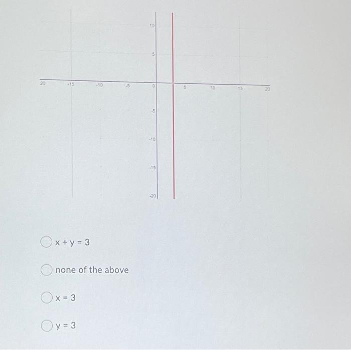 Solved The graph shown below is the graph of which equation? | Chegg.com