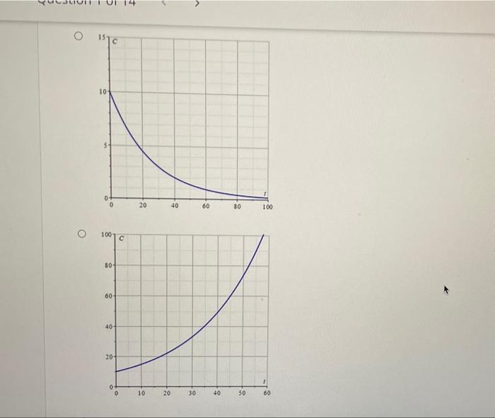 Solved A drug concentration curve is given by C = f(t) = | Chegg.com