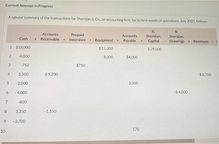 Solved Current Attempt in Progress A tabular summary of the | Chegg.com