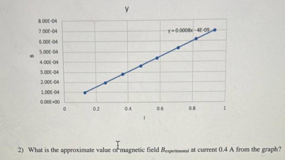 What is the approximate value of magnetic field | Chegg.com