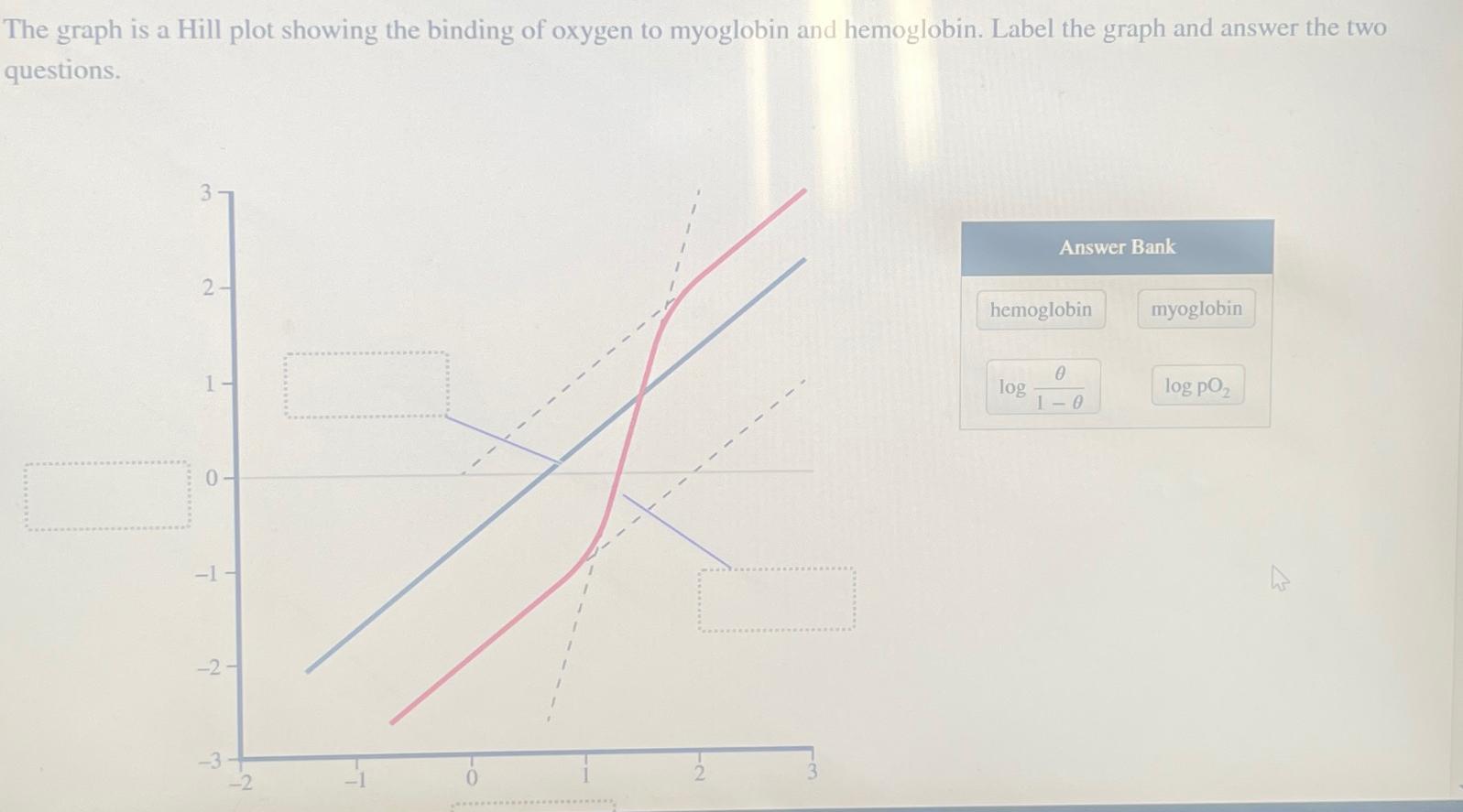 Solved The graph is a Hill plot showing the binding of | Chegg.com