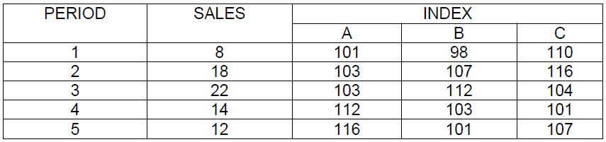 Solved \table[[PERIOD,SALES,INDEX],[,A,B,C ﻿The annual | Chegg.com